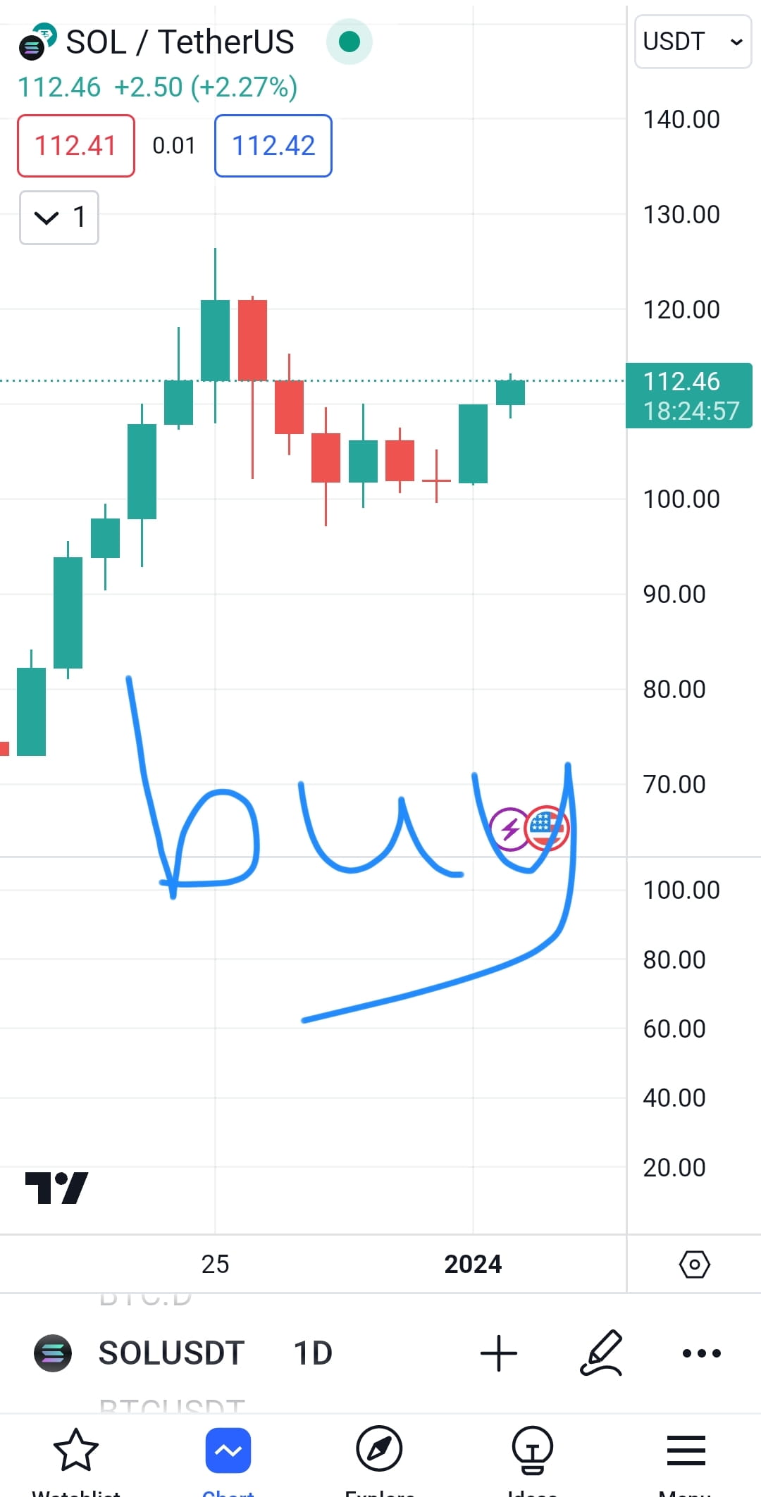 BREAKING NEWS: SOLANA PRINTED BEAUTIFUL SETUP TOWARDS $200 | Kasonso ...