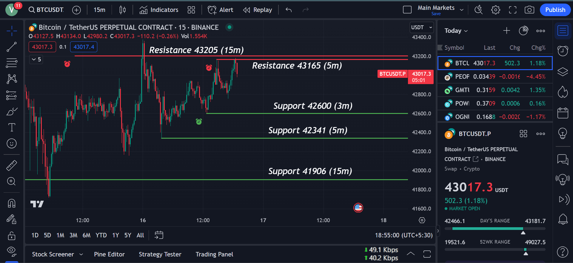 BTC Resistance and Support Levels : | King of BTC - Universe on Binance ...