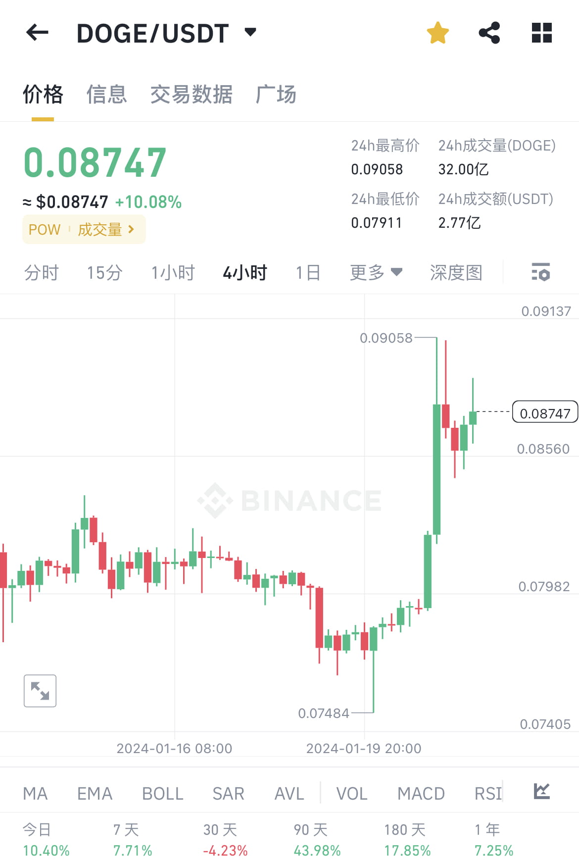 DOGE is doing well today, with an increase of 10 | 初晓链Lola on Binance ...
