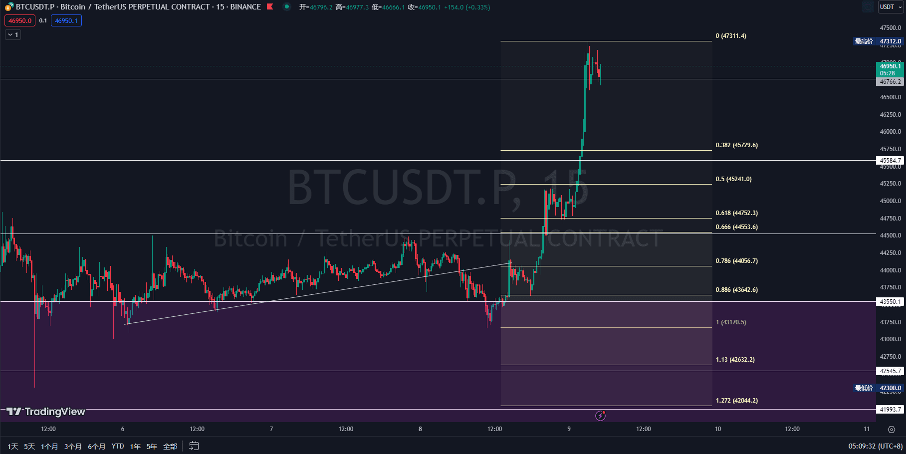 1/9$BTC [Early Trading]: Bitcoin has emerged from a strong b | 涵宇ss on ...