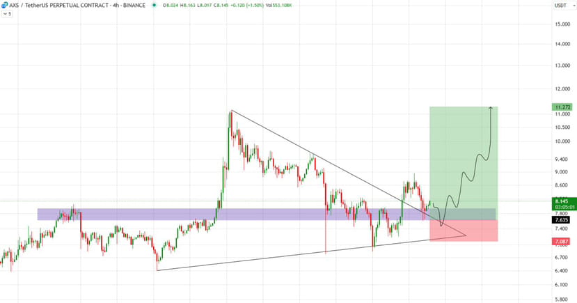 📌$AXS/USDT (LONG) Leverage: 5-10x Retested the triangle E | Prasa777 on ...