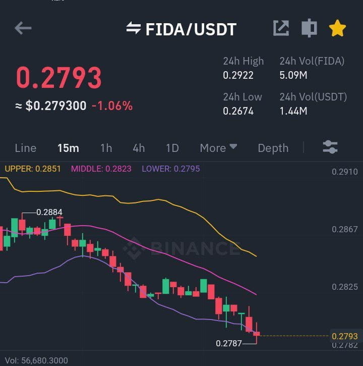 #FIDA #FIDA/USDT MARKET BINANCE SPOT 🔷 FIDA / USDT Buy Z | CryptoGuider on Binance Square