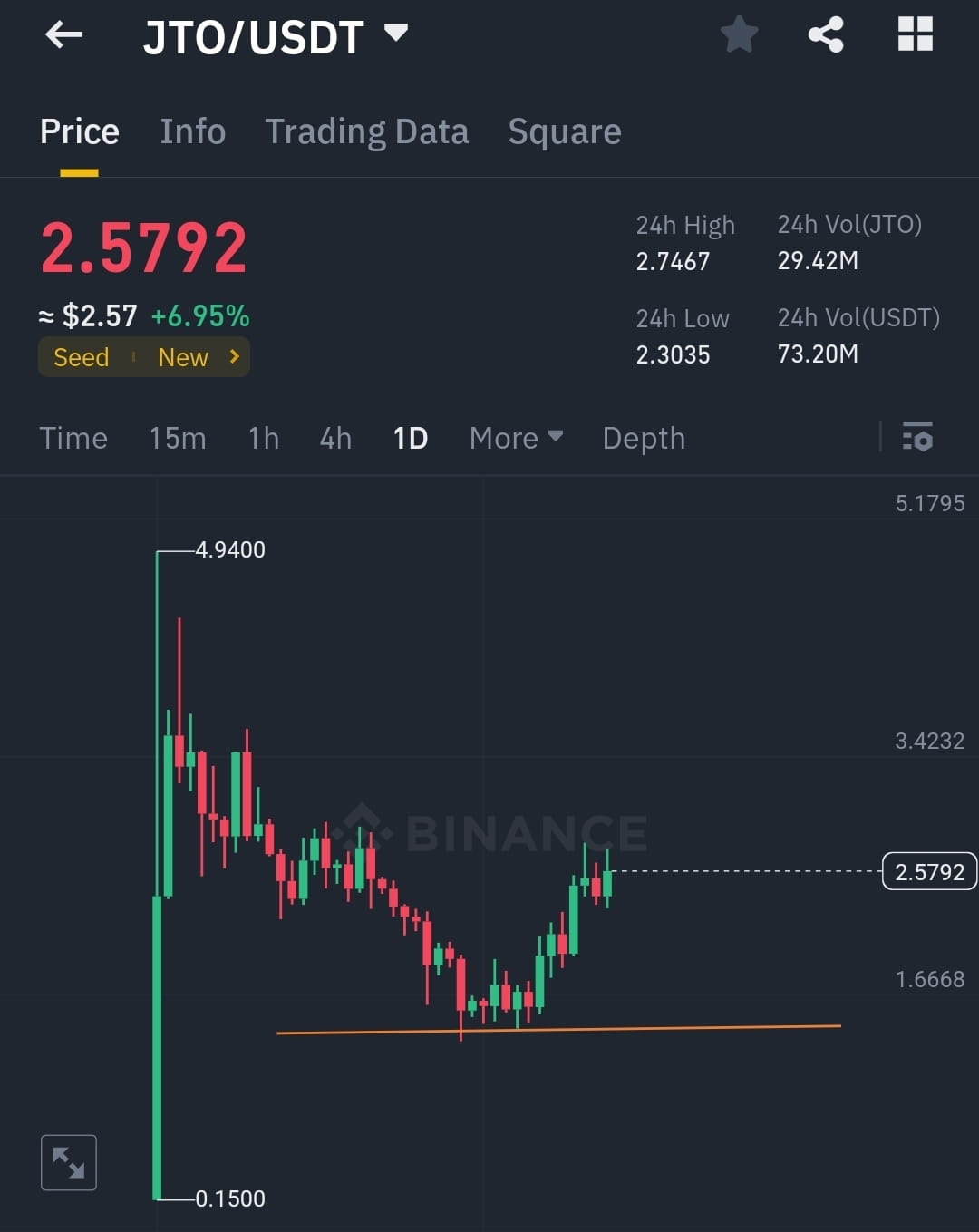 🧿📊 JTO PRICE UPDATE 🧿📊 Price Holding support zone prett | Mofassair on ...