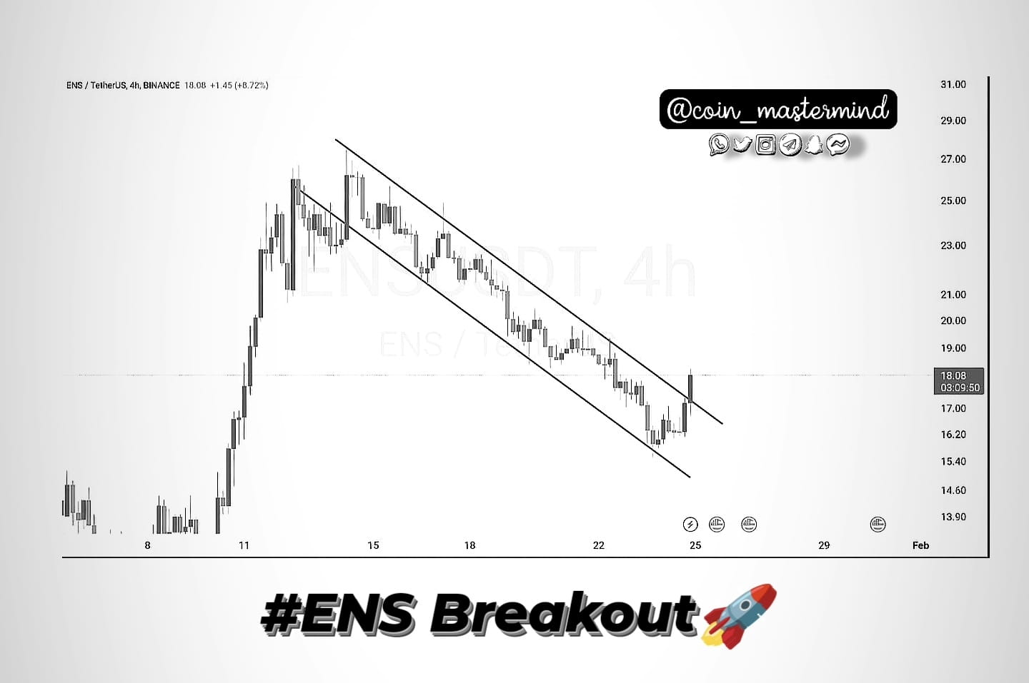 $ENS signals a breakout! Exciting times ahead for potential | Coin ...