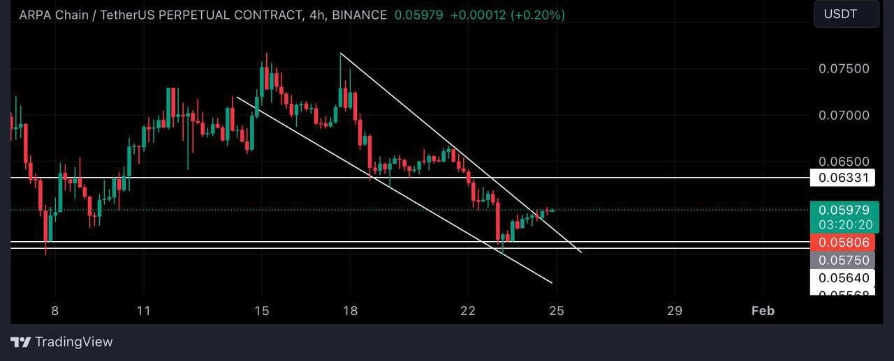 ARPA / USDT Falling wedge pattern ( bullish ) A breakout w | Abtraders786 on Binance Square