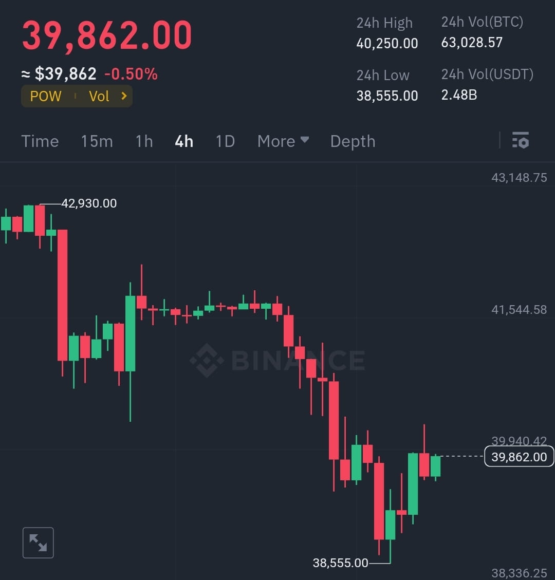 #BTC/USDT Price got a good bounce from 38500$ zone. Price | VIKAS JANGRA on Binance Square