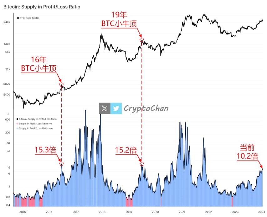 In 2016, BTC reached a bullish peak, and the number of float ...