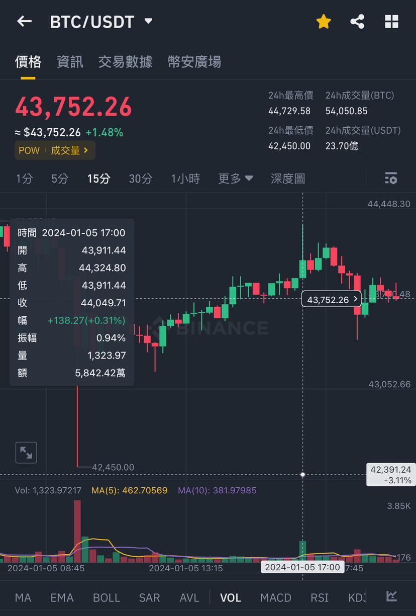 Main Image text: btc Following the information given at 20 p | ObaAgon on Binance Square