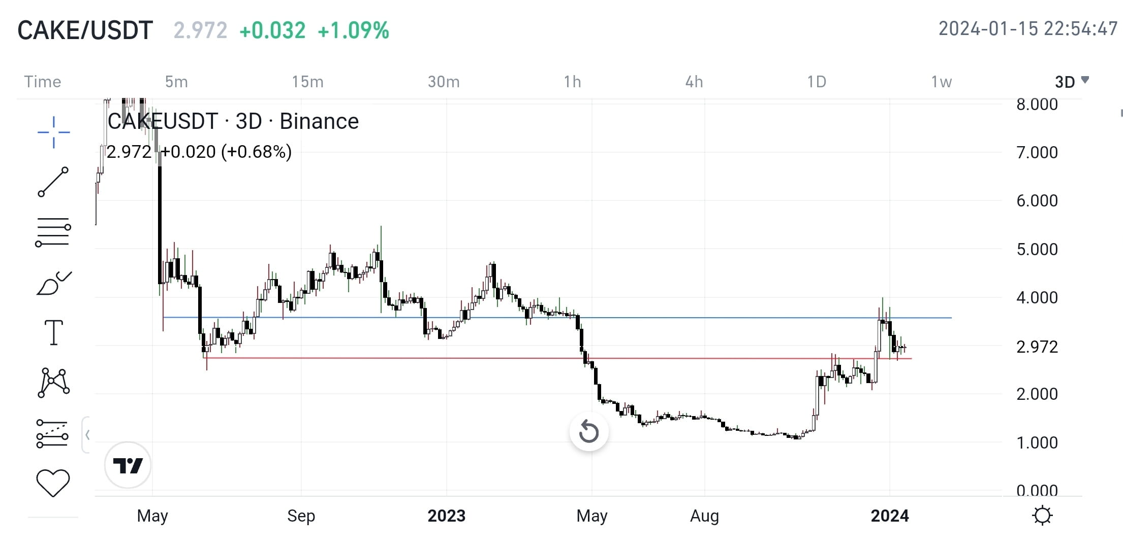 ⏫⬆️ PancakeSwap (CAKE) has burned $29M worth of CAKE tokens ...