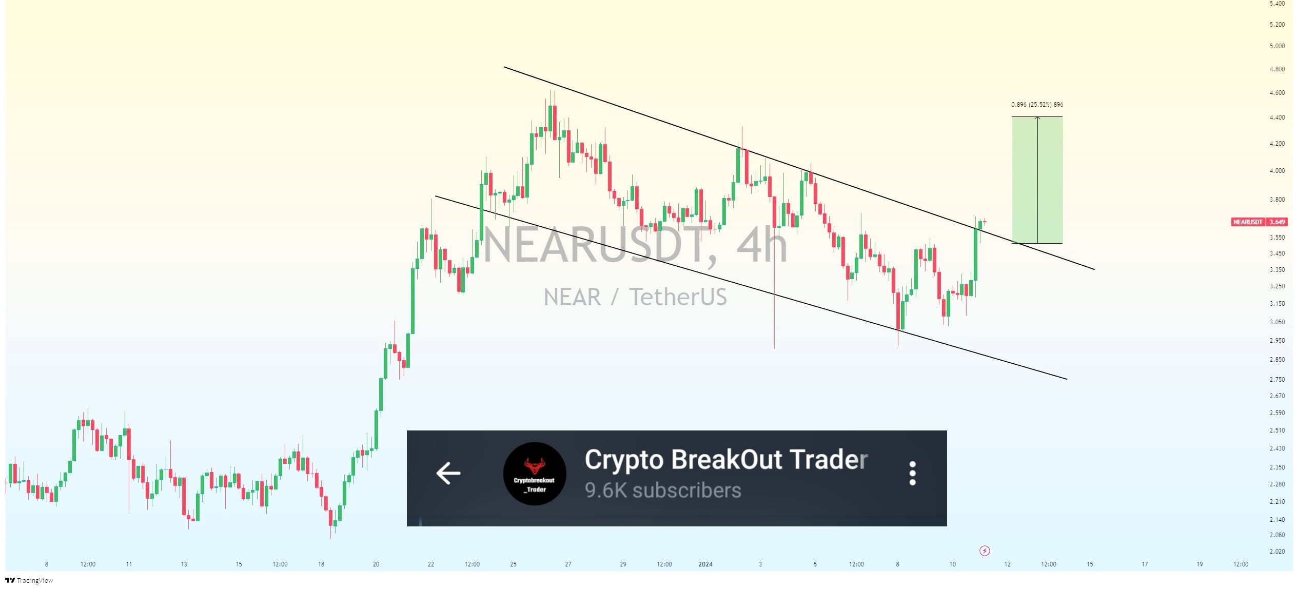 $NEAR appears poised for a bullish wave, showing signs of u | cryptobreakout_trader on Binance ...