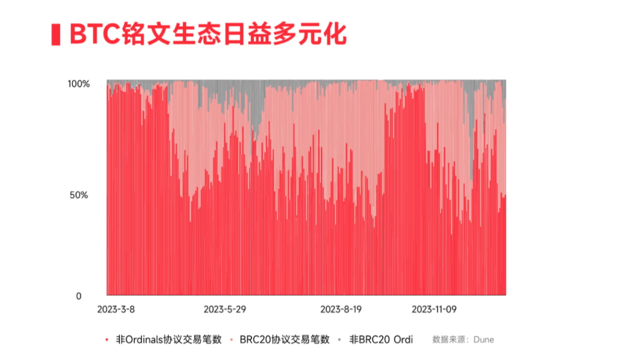 "Web3.0 Digital Asset Trend Report 2024" (4) | Uweb on Binance Square