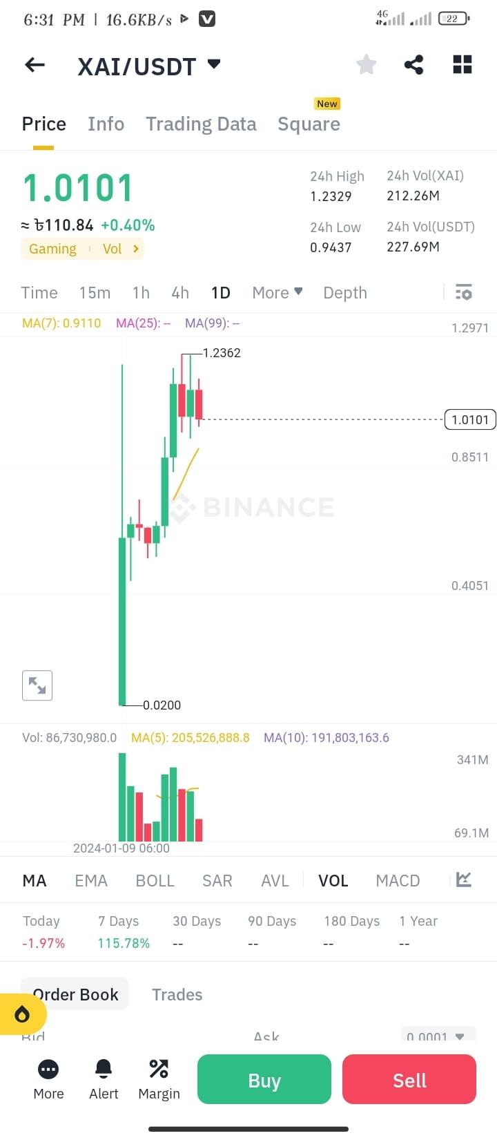 $XAI Price Live Data The live XAI price today is $5.15e-9 | Pro_Trader_ on Binance Square