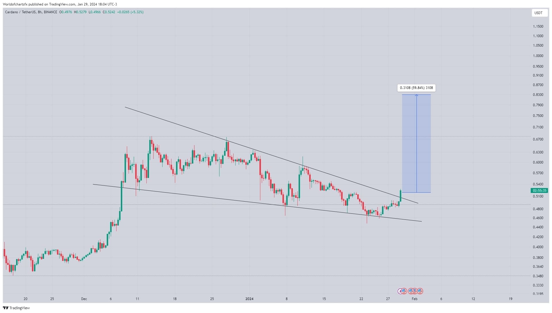 $ADA Falling Wedge Breakout Has Already Confirmed As Expec | World Of ...