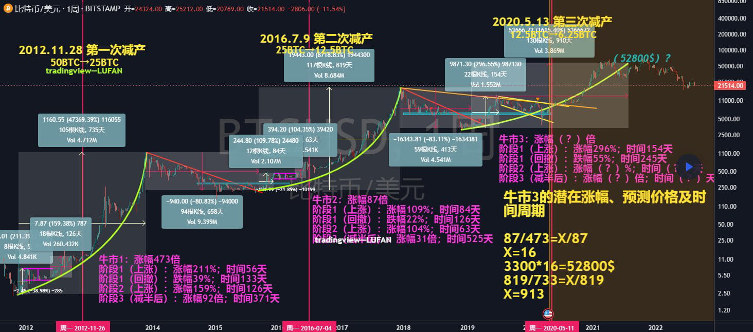 #BTC 🔥🔥🚀 Now is the time to adhere to the belief in Bitc | 漫步温哥华 on ...