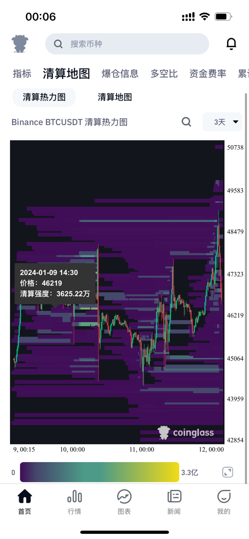 You can look at the liquidation chart every day. This wave j | 颜驰Bit on ...