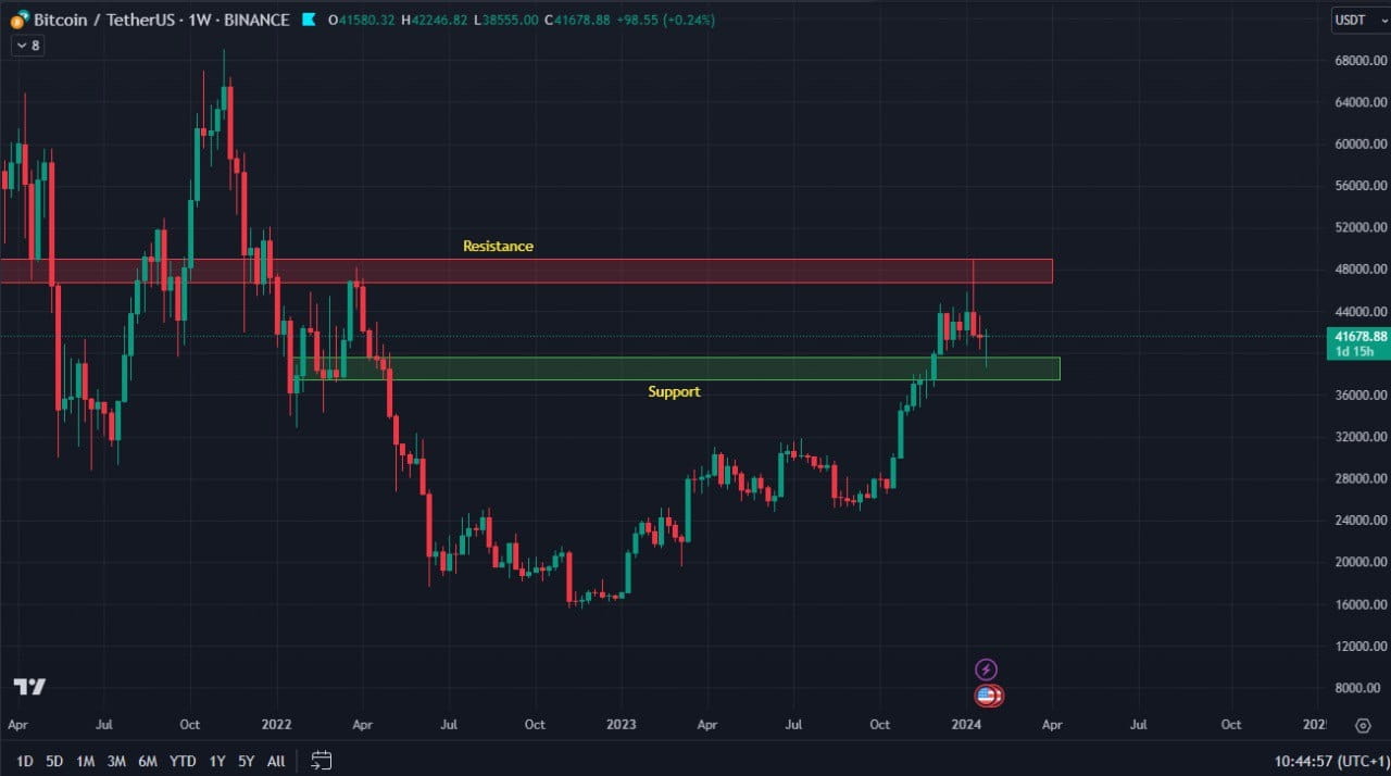 🚨 Update #BTC 1W-Frame: #BTC did react to our support at a | Crypto ...