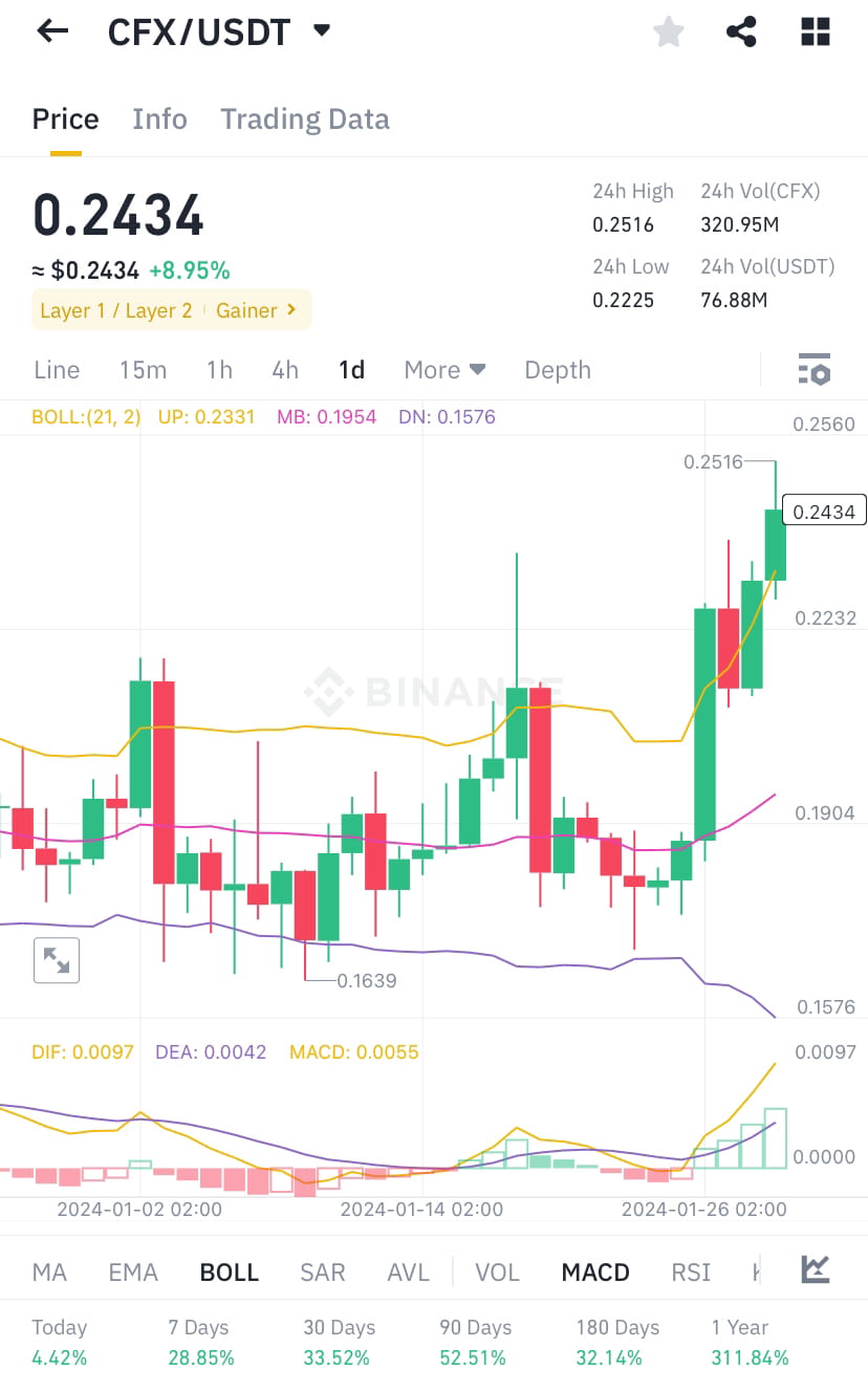 CFX review ️ Dear friends, I recently posted about CFX… It | DrMikeM on Binance Square