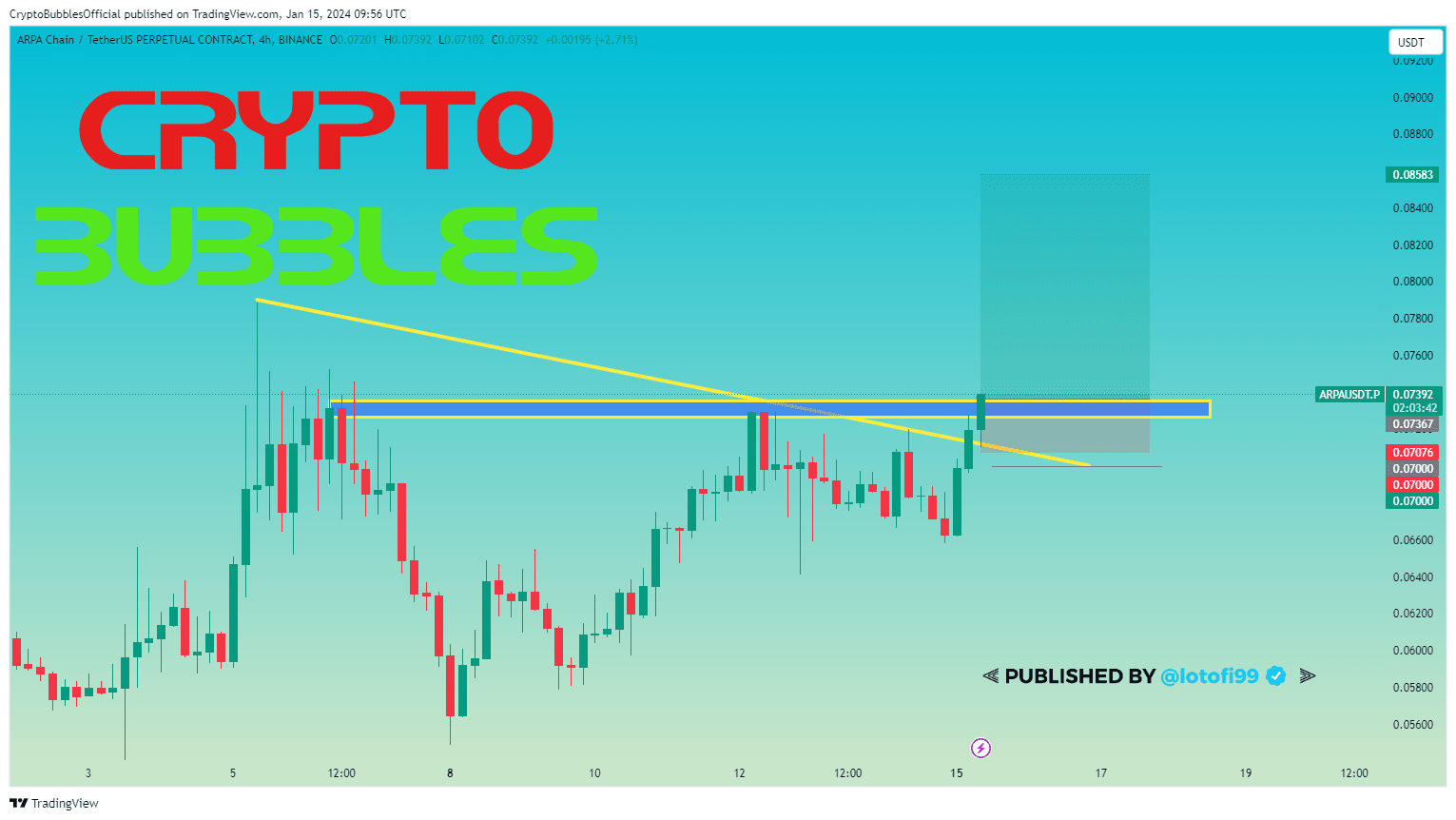 🟢#ARPA/USDT 💎 Signal Type: Regular Long 🌐Leverage: Iso | CryptoBubbles on Binance Square