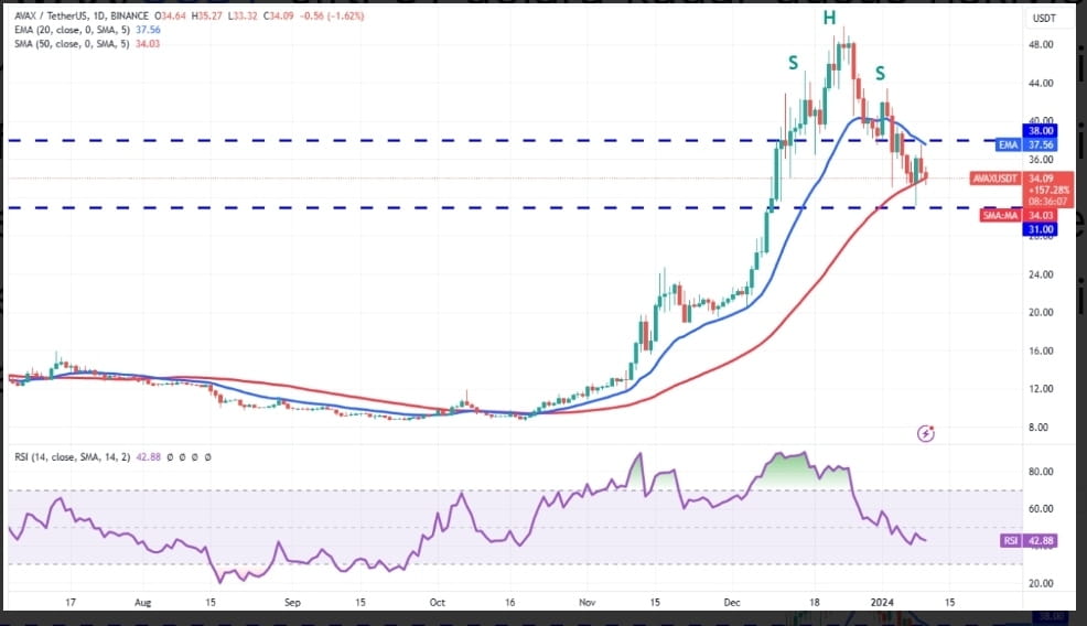 Avalanche (AVAX) AVAX/USDT pair is at risk of falling to $3 | CRYPTO ACADEMYSİ on Binance Square