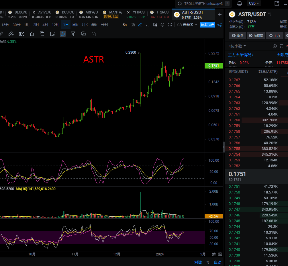 ASTR rushed again! This trend, this K-line, makes you feel i | 区块帮—K神 ...