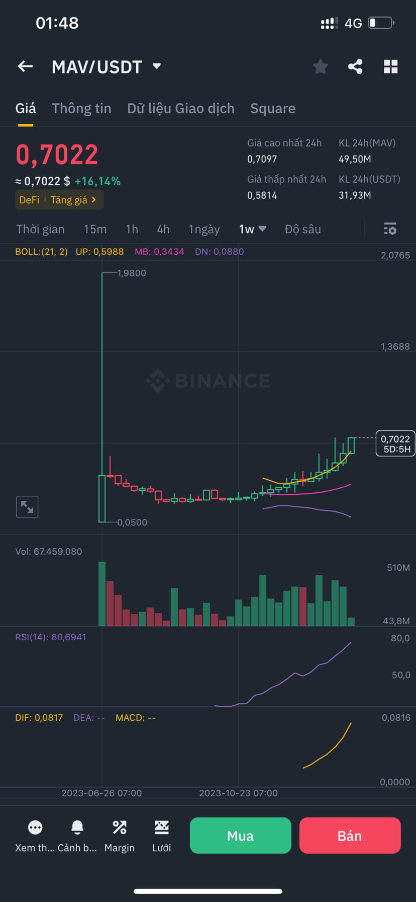$MAV Honestly, the 1W candlestick chart of #MAV looks so be | Vượng Ổ ...