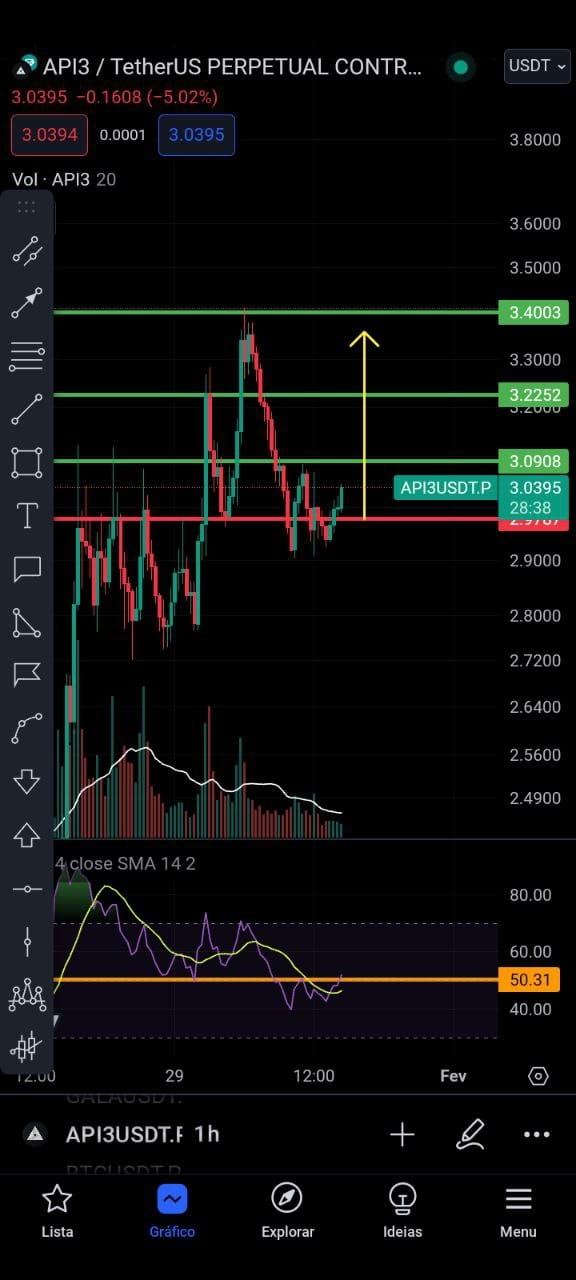 Parity: API3/USDT 🟢LONG Leverage: Cruzado 20x Input: 3.0250 | Davi Crypto Use on Binance Square