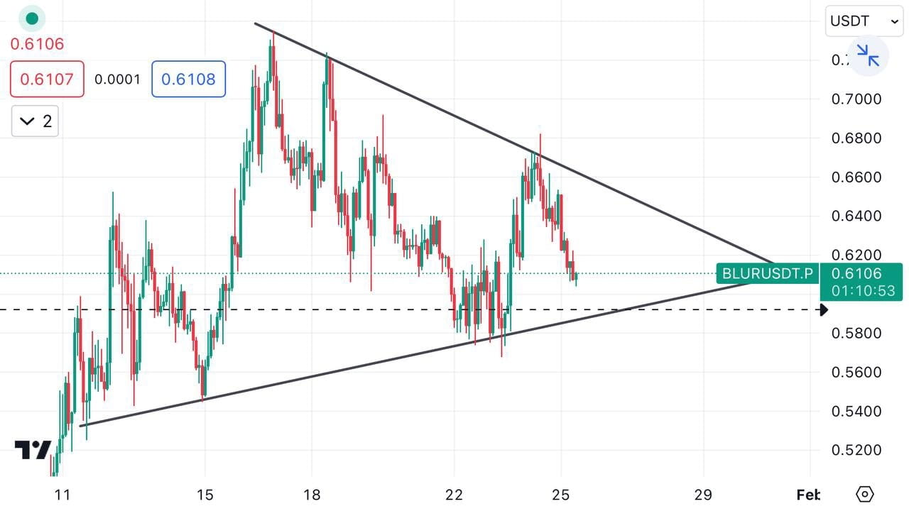 #BLUR Chart Anyalsis On 2H time frame Blur is making a bul | CRYPTO ...