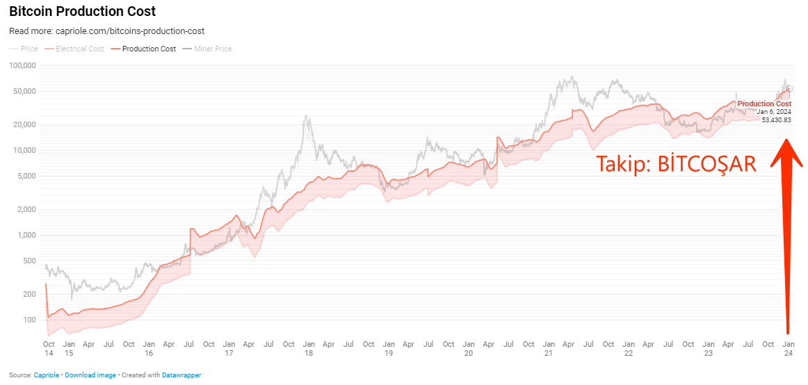 The current production cost of Bitcoin as of January 6, 2024 | İbrahim ...