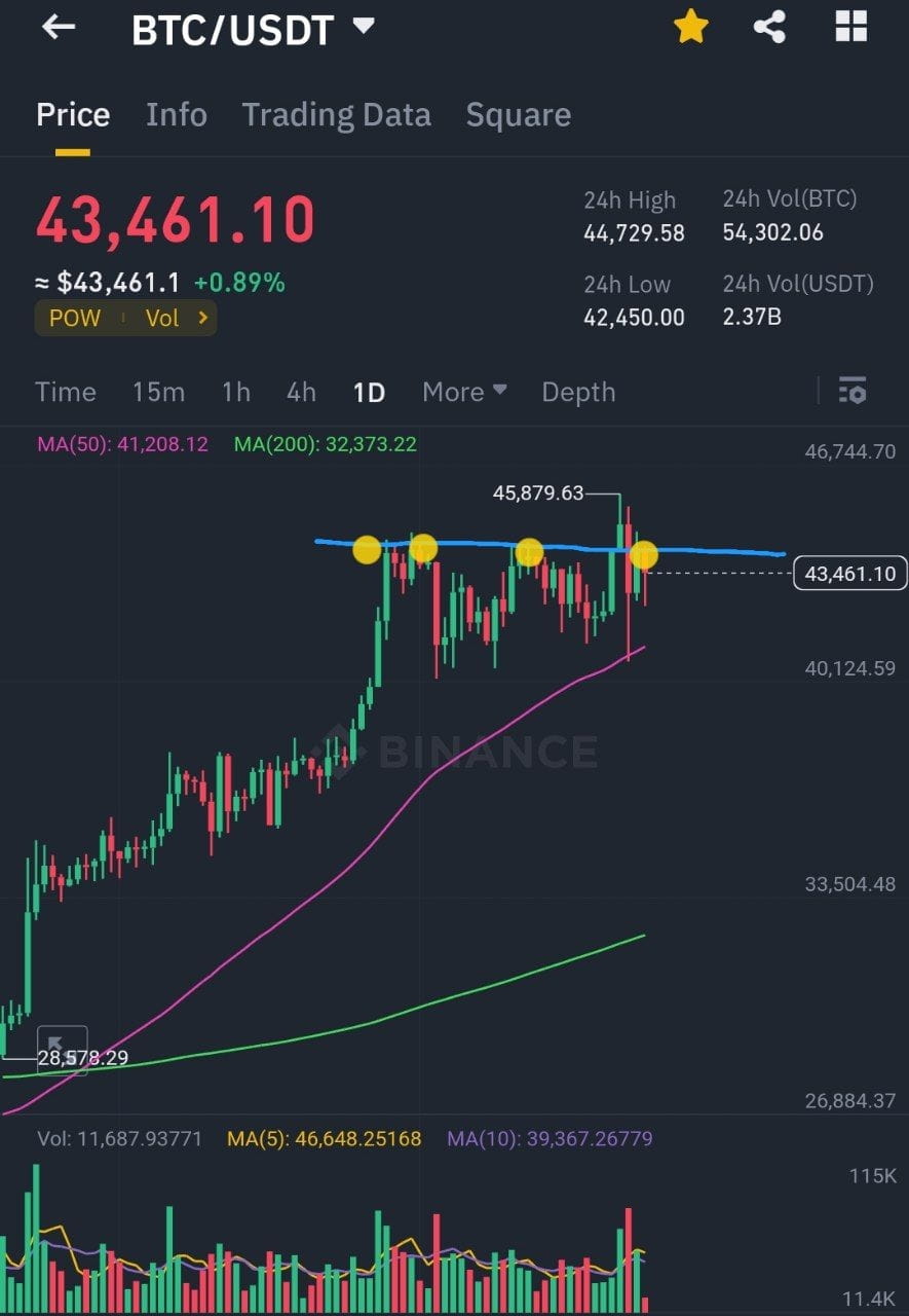 📍If you focus right way on $BTC 1D TF, there is a crucial t | Men In Crypto MIC on Binance Square