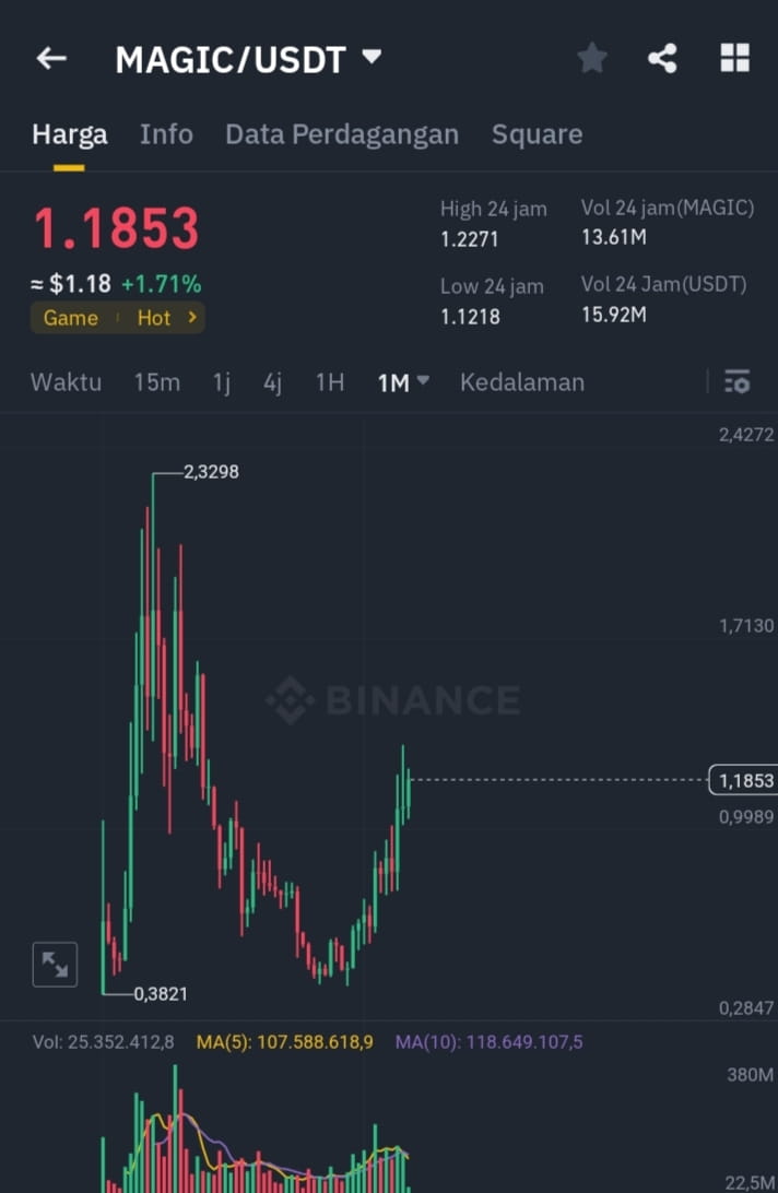 #Magic 🫶 $MAGIC 🤌💎☑️ | AwalAngin on Binance Square