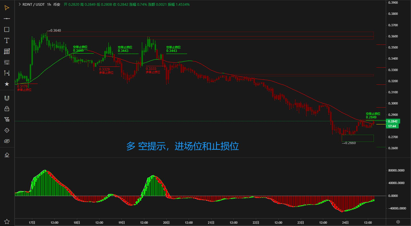 RDNT 👉AI 24小时交易策略 RDNT 跨链借贷龙头！ | AI 24小时交易策略 on Binance Square