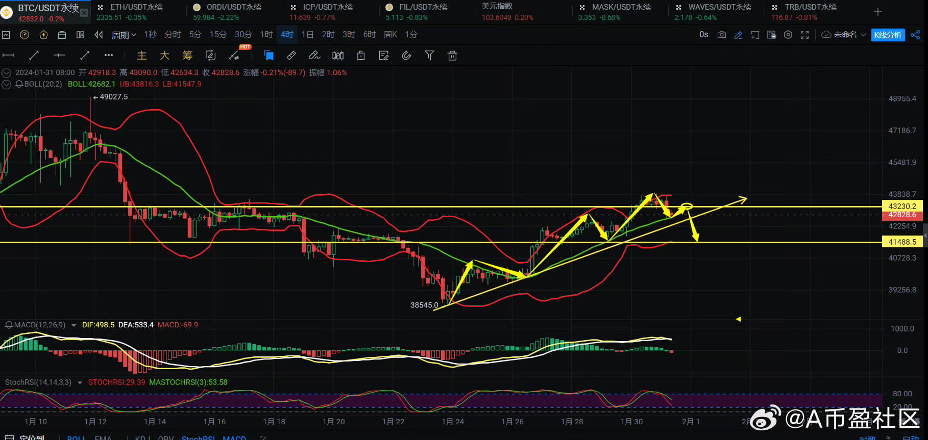 BTC reference strategy: Place a short order of 43290, take | 币盈社区 on ...