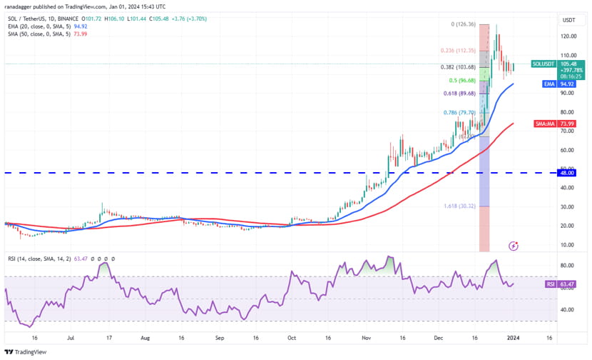 Solana ($SOL )price analysis From @Cointelegraph Solana pr | X mucaN on ...