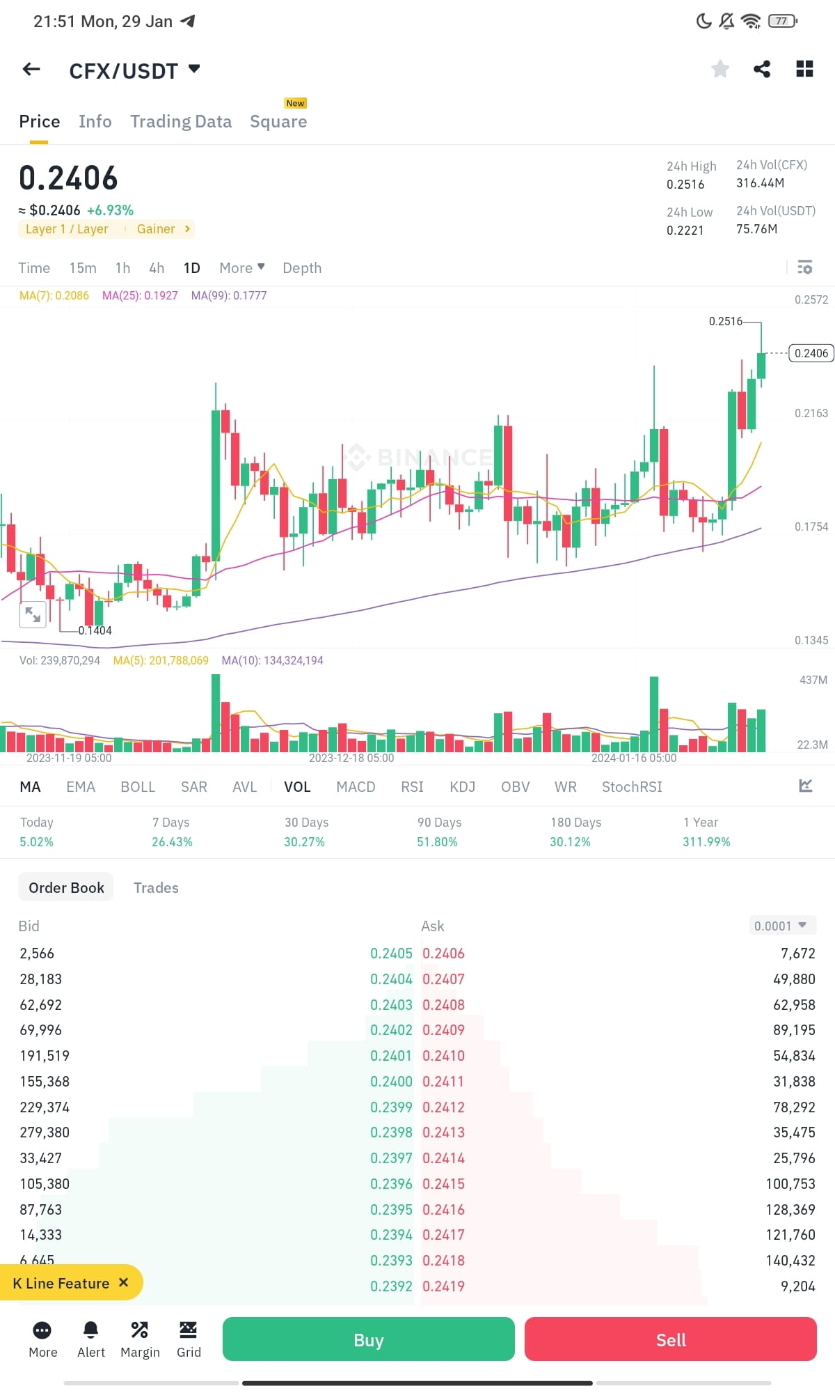 $CFX analysis As You Now Tha currently CFX is trading at $ | Crypto Man ...