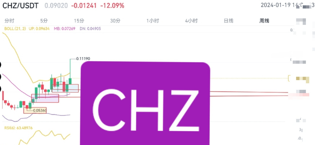 chz, look at the picture. 0.054, 0.068-0.071; Observe copyc | 七七 on Binance Square