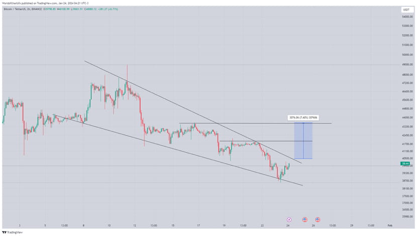 $BTC Formed Falling Wedge In H2 Timeframe Incase Of Breako | World Of ...
