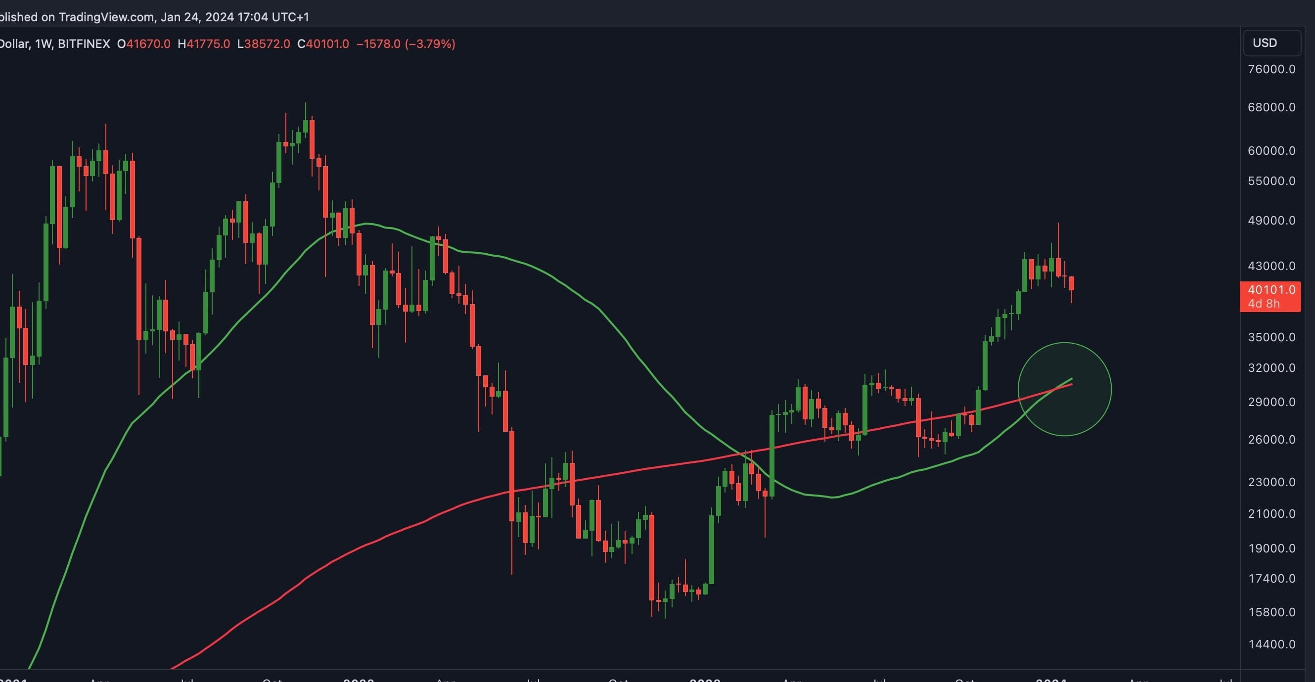 Bitcoin just had a Weekly Golden Cross! 🔥 👉 Soon good m | RayhanBros on ...