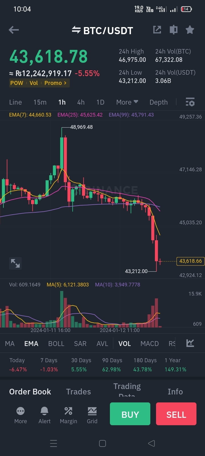 WHY BTC DUMPED Very hard today .? BTC is DUMPED from 46.6k t | CRYPTO ...
