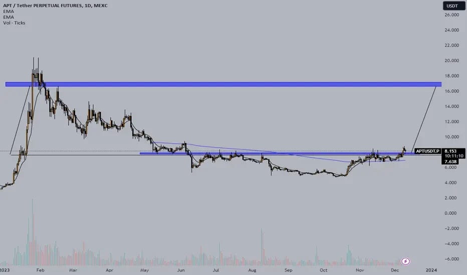 #APT - Aptos breaking a H&S pattern Aptos after a long peri | SWING ...
