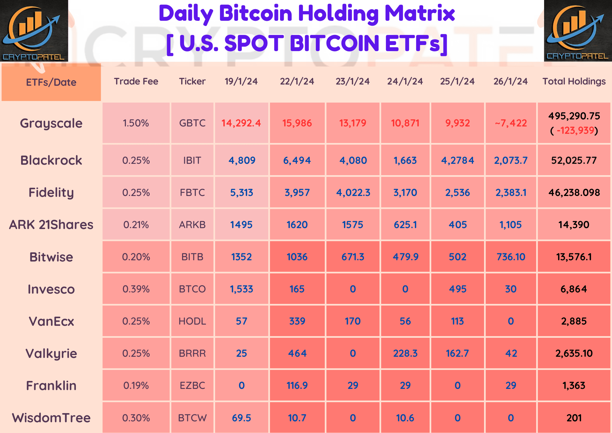 Update for #Bitcoin \Holdings of 🇺🇸 ETFs - 26/1/24 After | CryptoPatel on Binance Square