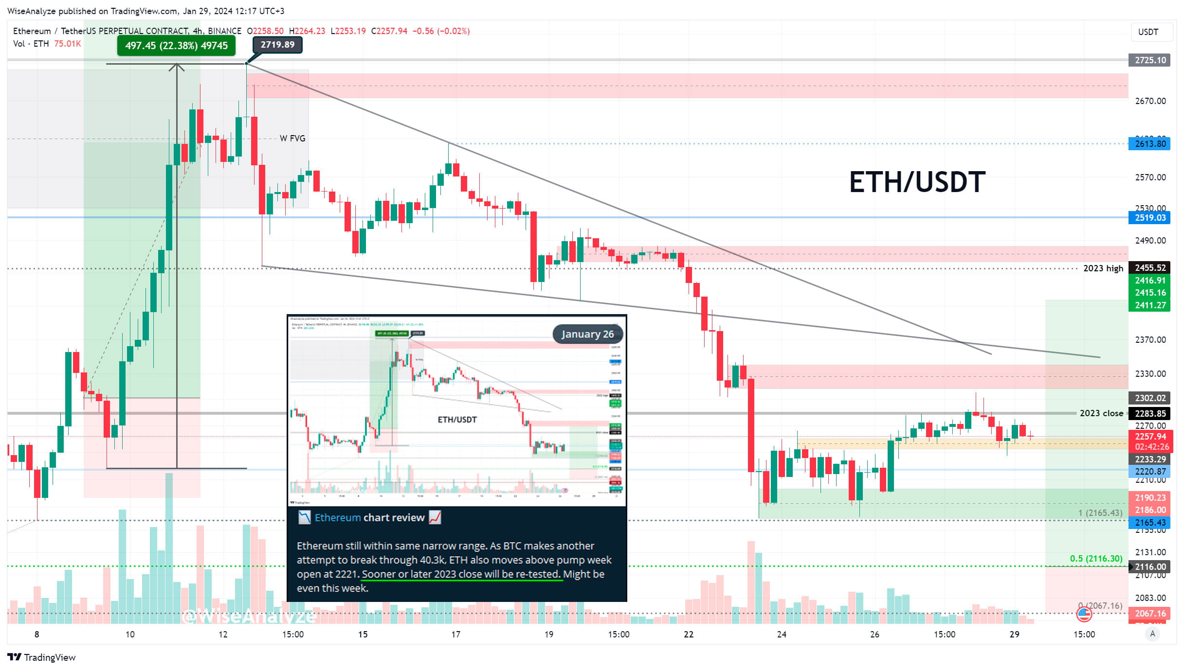 #Ethereum re-test of 2023 close at 2283 done If there wil | Wise ...