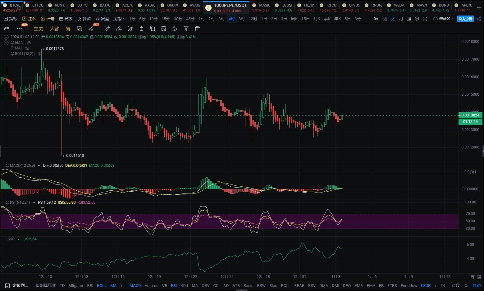 The four-hour position of pepe is still in a strong stage at | 财经猎勇 on ...