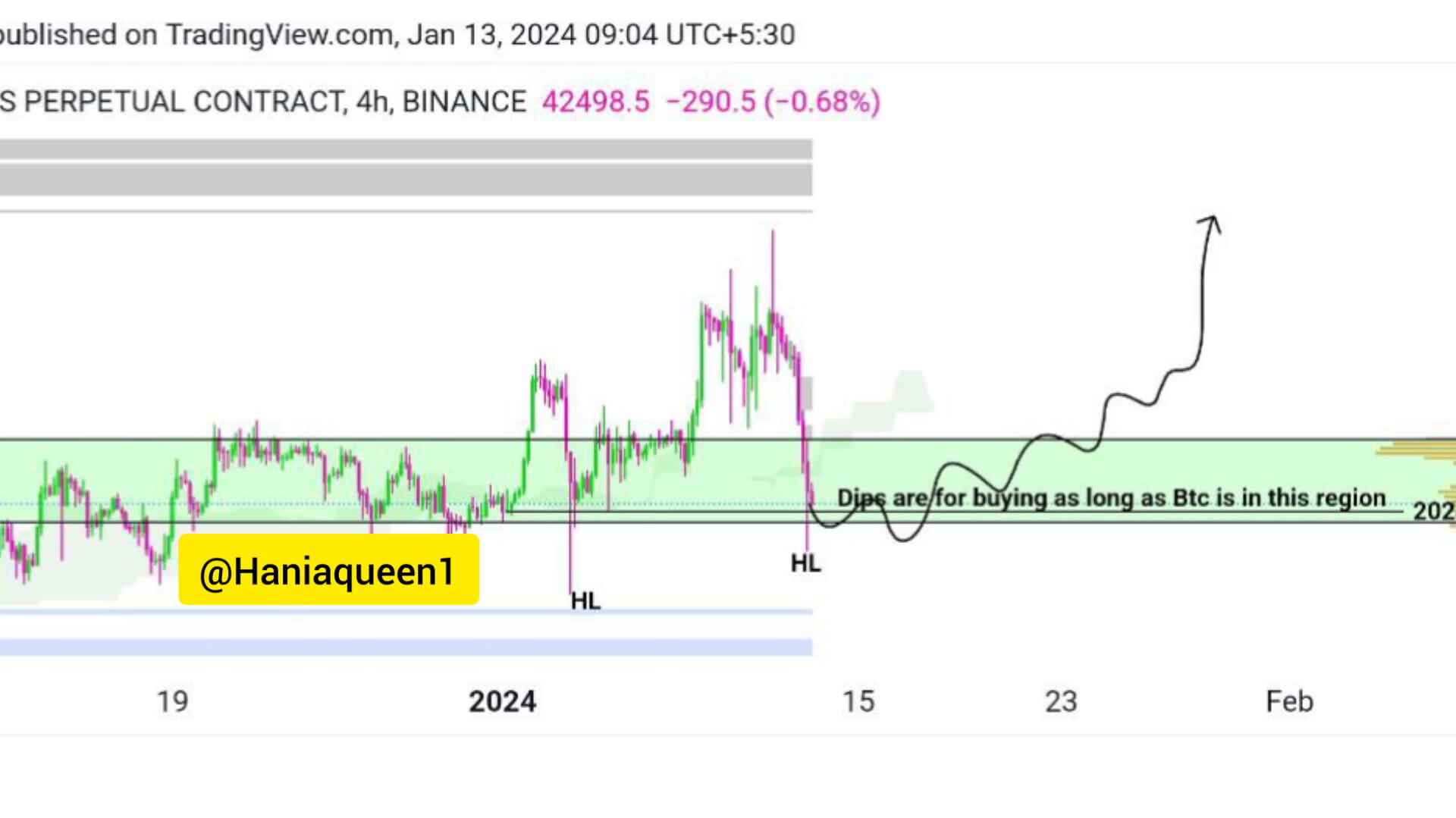 📊 Bitcoin Update 📊 Bitcoin Swing Long setup hit both Entr | HANIA_QUEEN on Binance Square