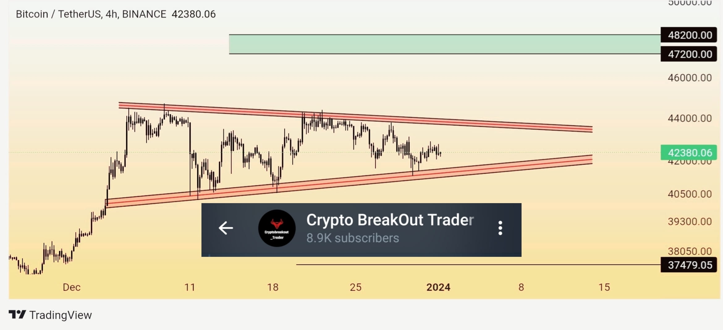 $Bitcoin (Update) Current outlook: The symmetrical triangle | cryptobreakout_trader on Binance ...
