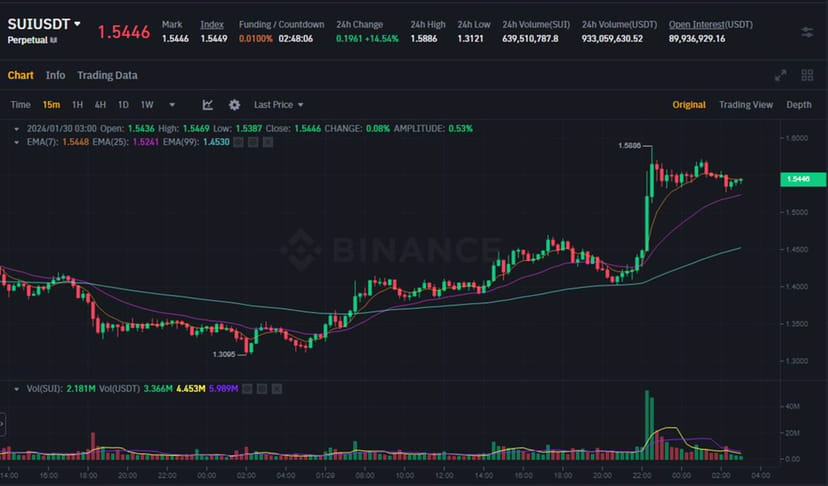New signal Coin name : #SUI/USDT #SUI/USDT coin is bull | ONRY CRYPTO ...
