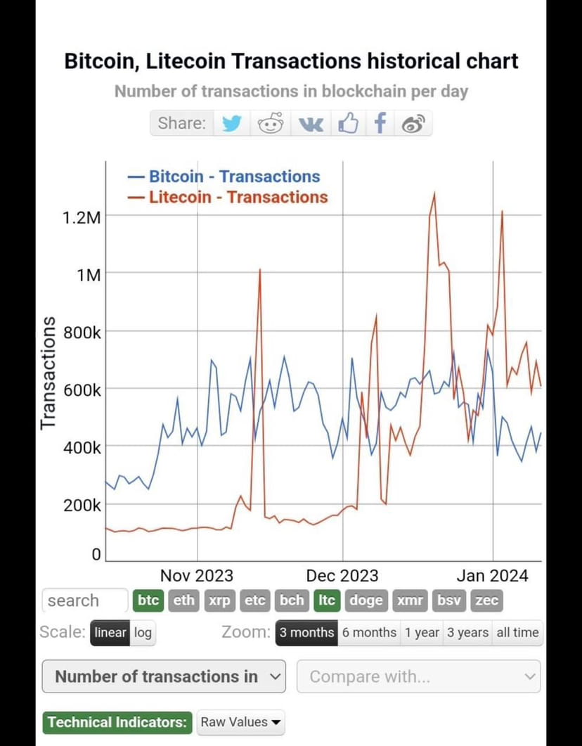 LTC updates: The LTC network has processed more than 10 mill | Crypto鲸鱼 ...