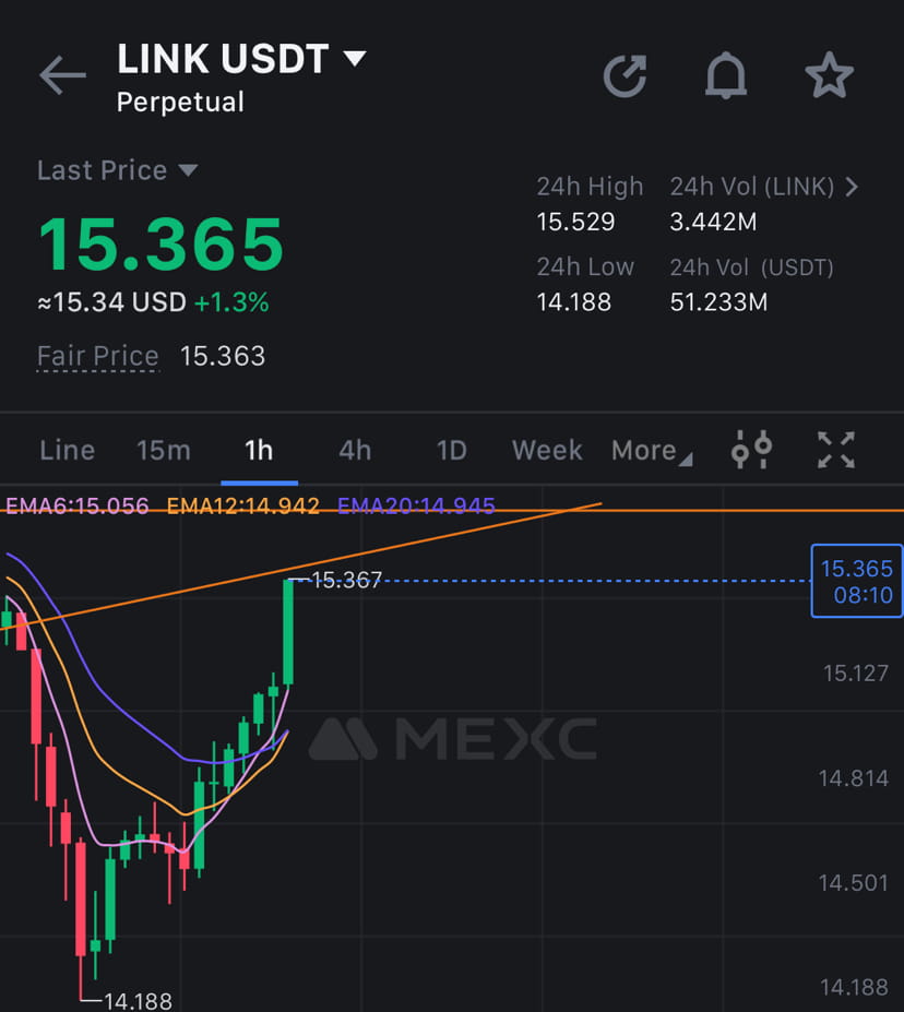 Hello everyone! As I mentioned earlier, $LINK is so strong, | Apzes on ...