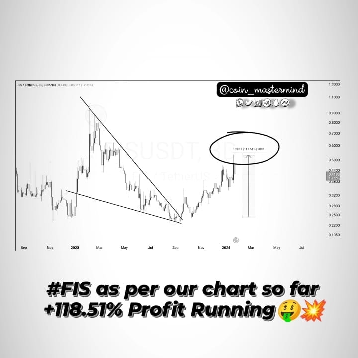 $FIS update: Chart performance boasts an impressive +118.51 | Coin ...