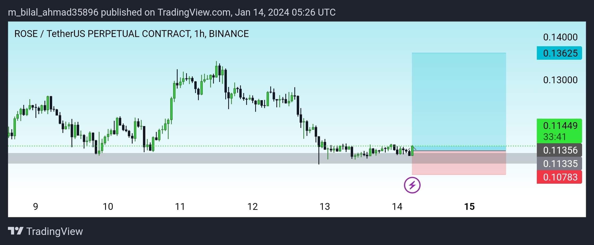 ⚡️ #ROSE/USDT 🟢 #LONG 💠 LEVERAGE : 10X - 20X 🔅 ENT | Traders Profit Club on Binance Square