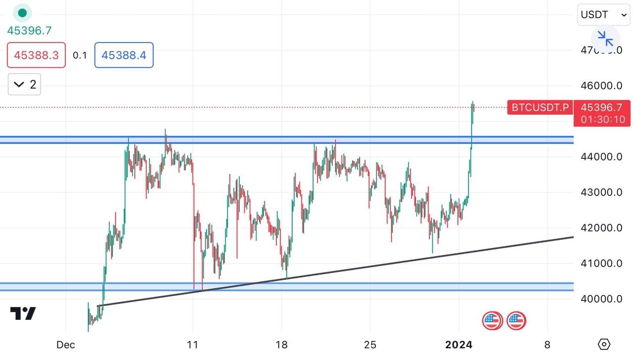 #BTC broke the pattern successfully 🔥 wait for confirmatio | BS trading ...